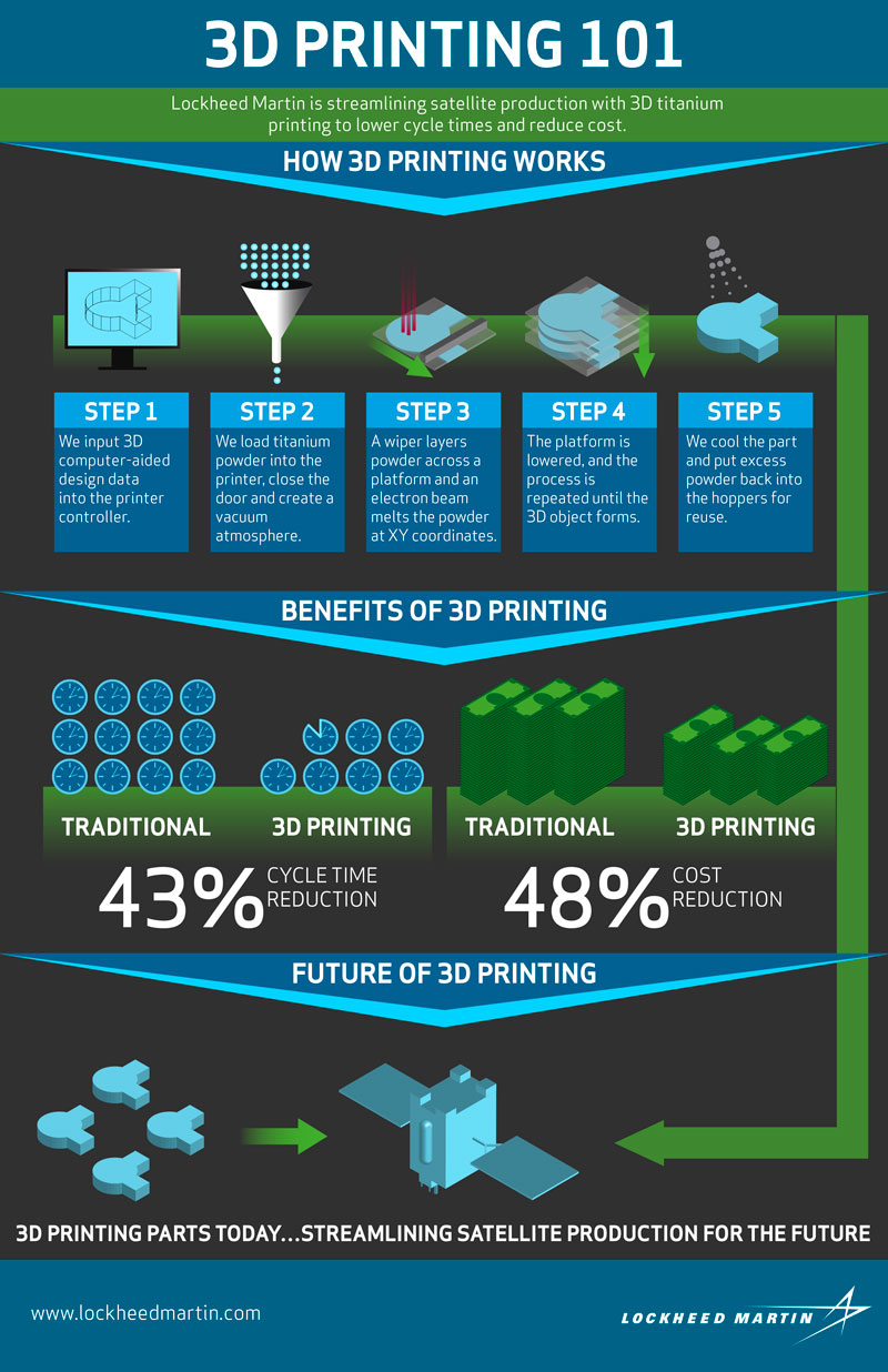 3D Printing 101 2018 Infographic 